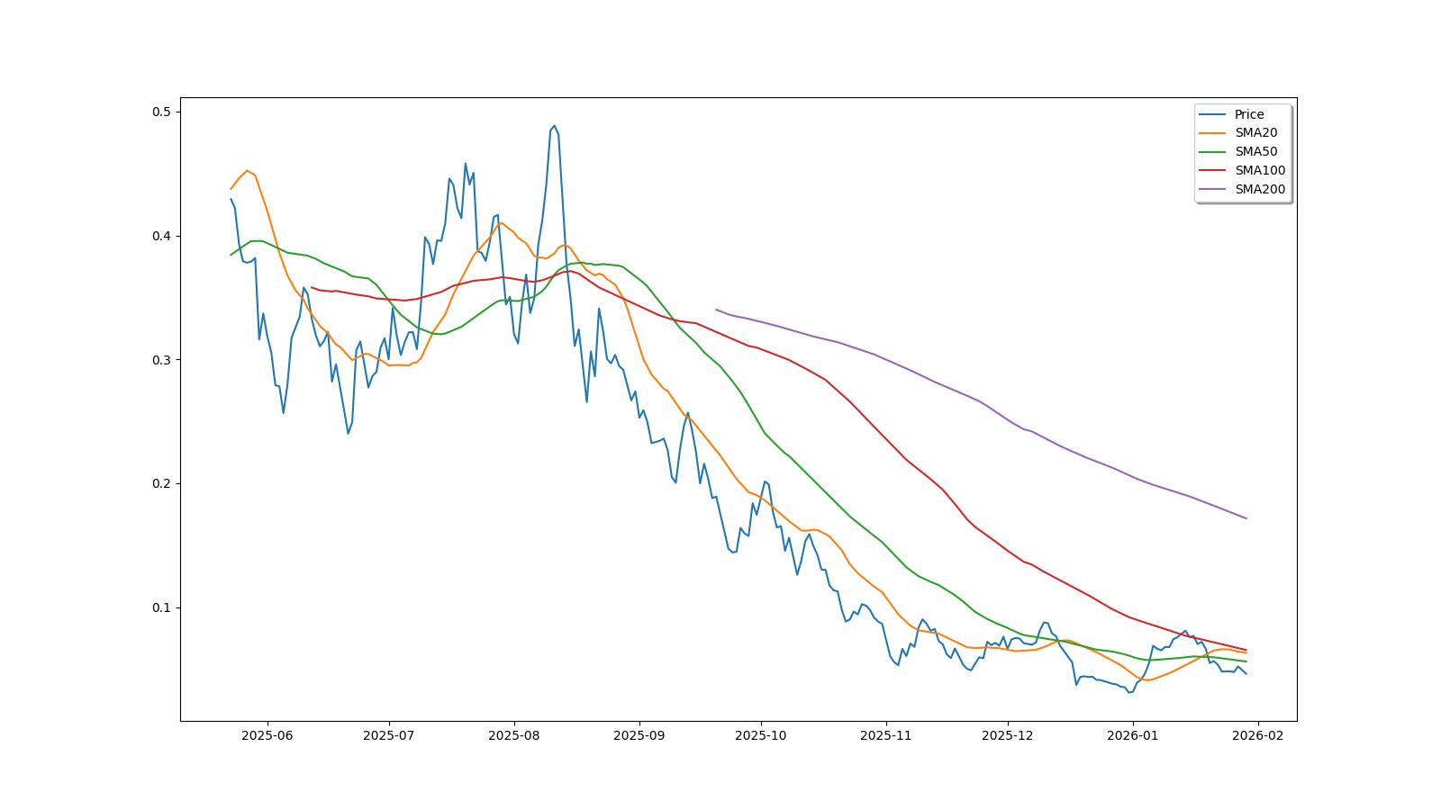 Node AI Simple Moving Averages