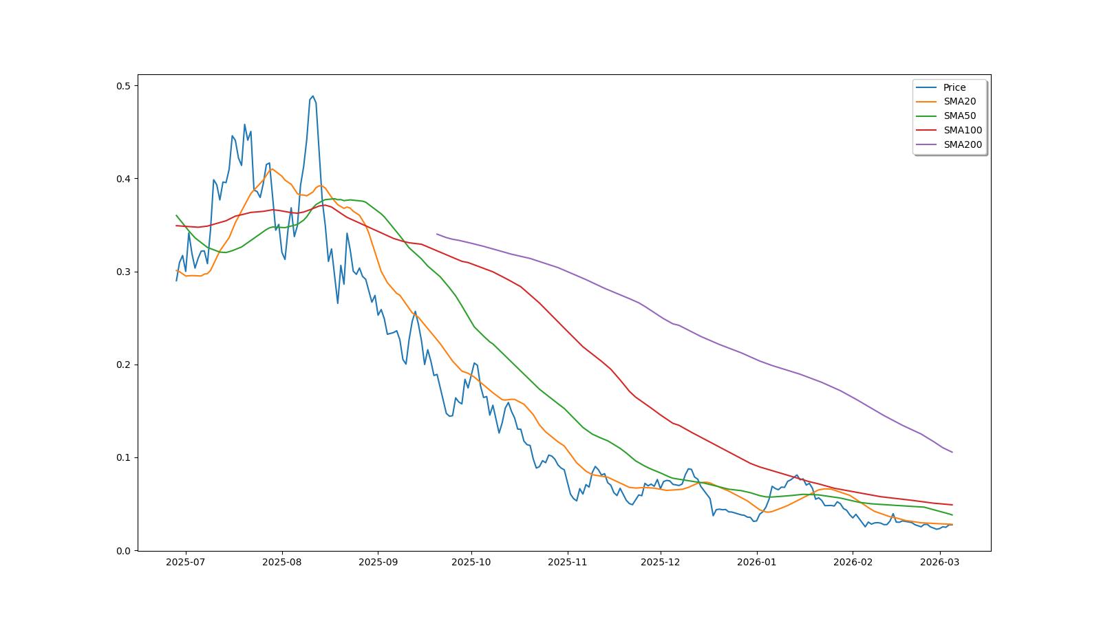 Node AI Simple Moving Averages