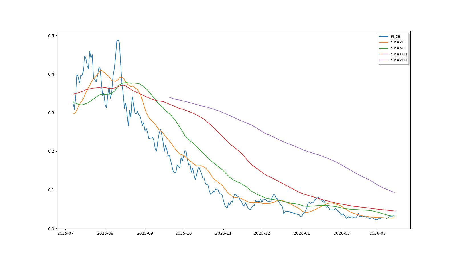 Node AI Simple Moving Averages