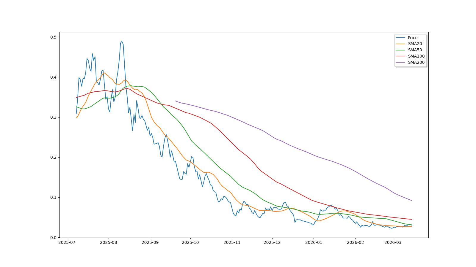 Node AI Simple Moving Averages