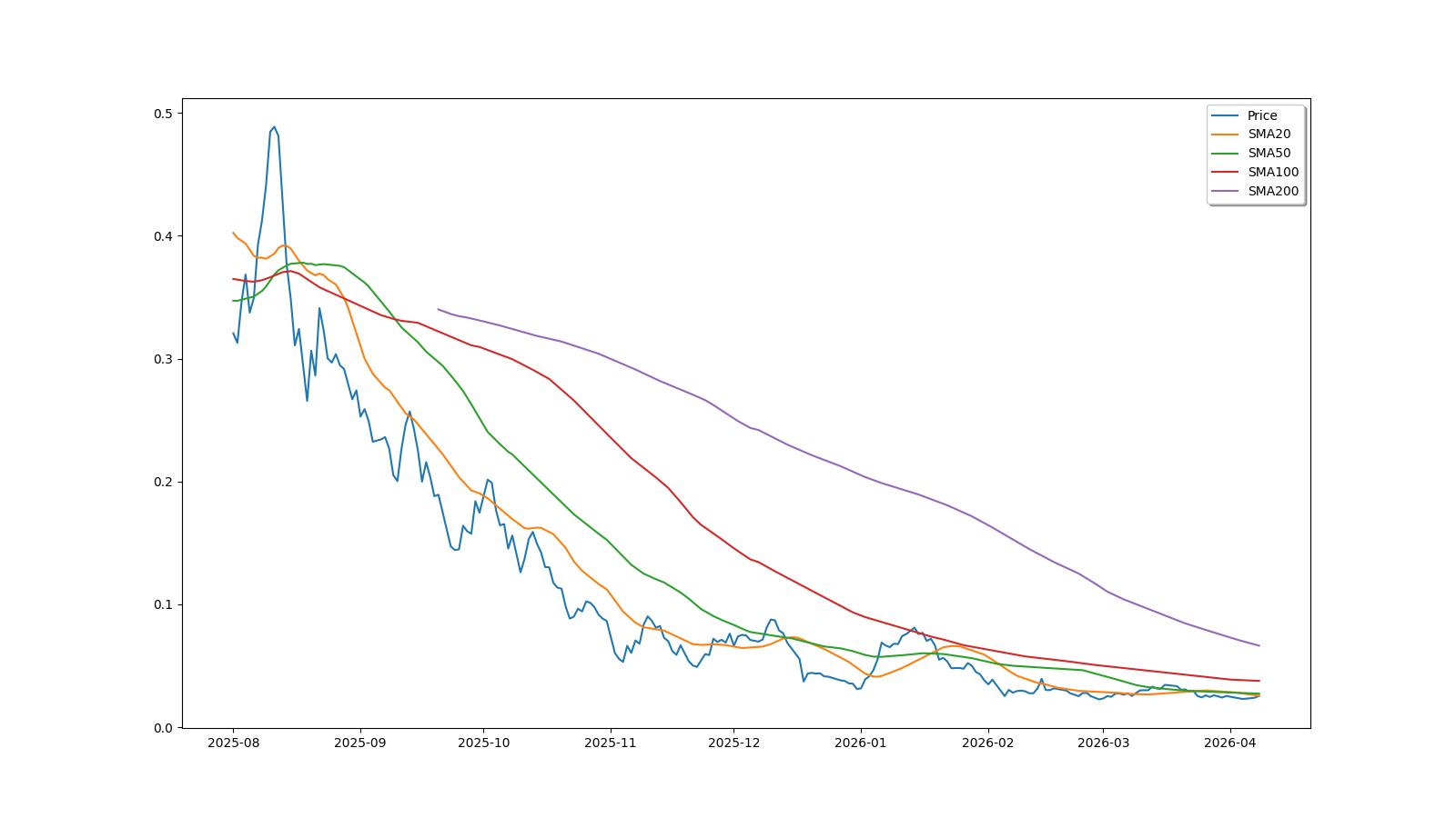 Node AI Simple Moving Averages