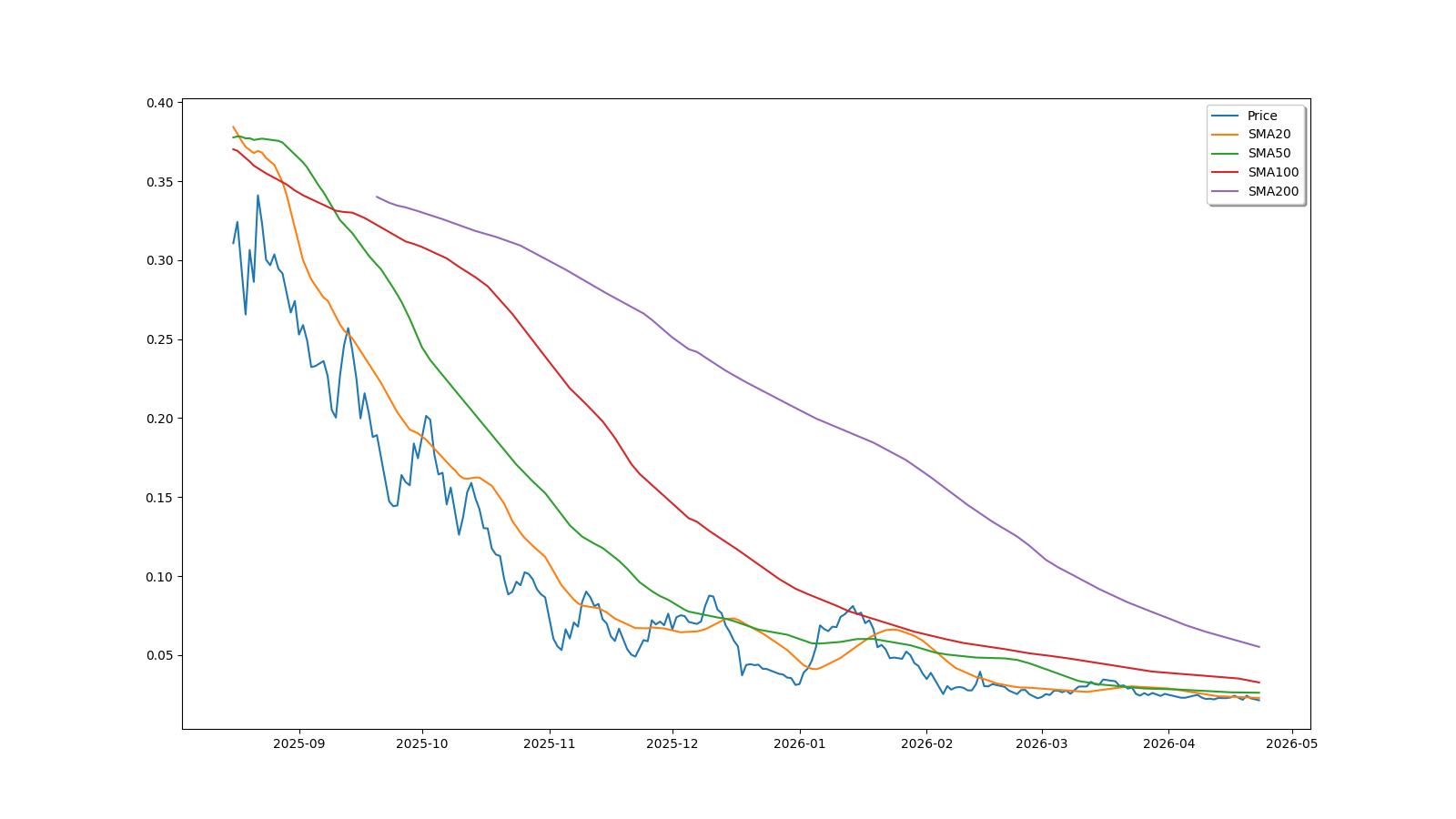 Node AI Simple Moving Averages