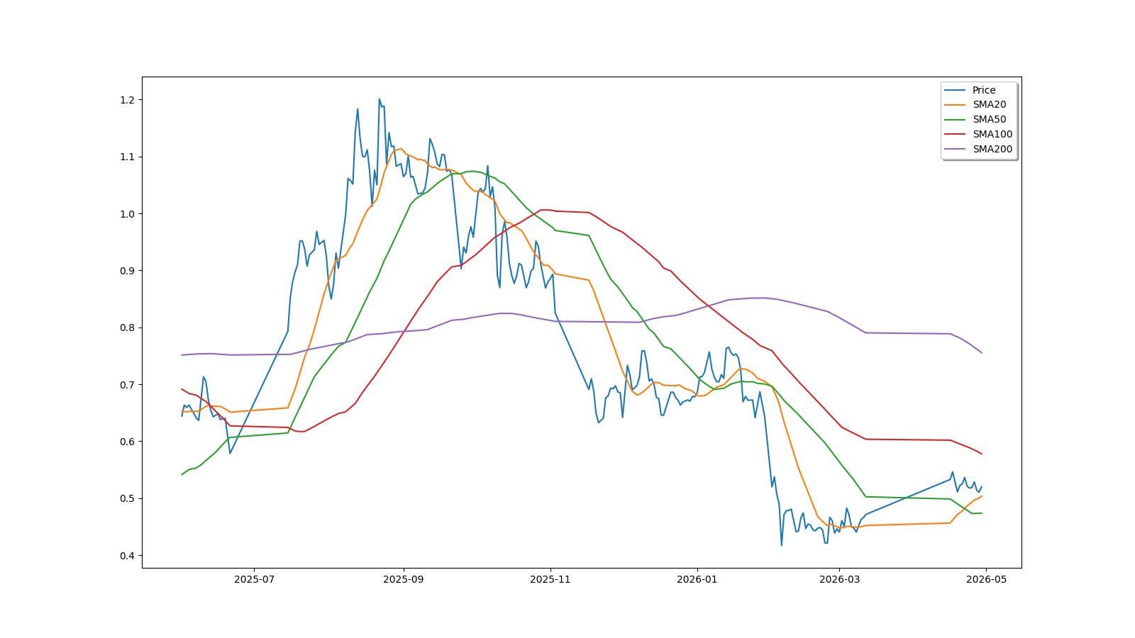 Node Runners Simple Moving Averages