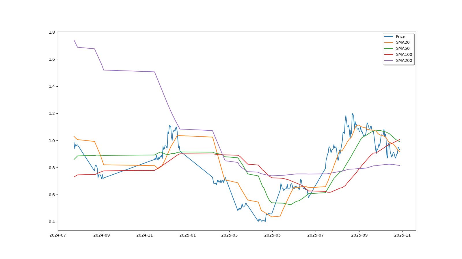 Node Runners Simple Moving Averages