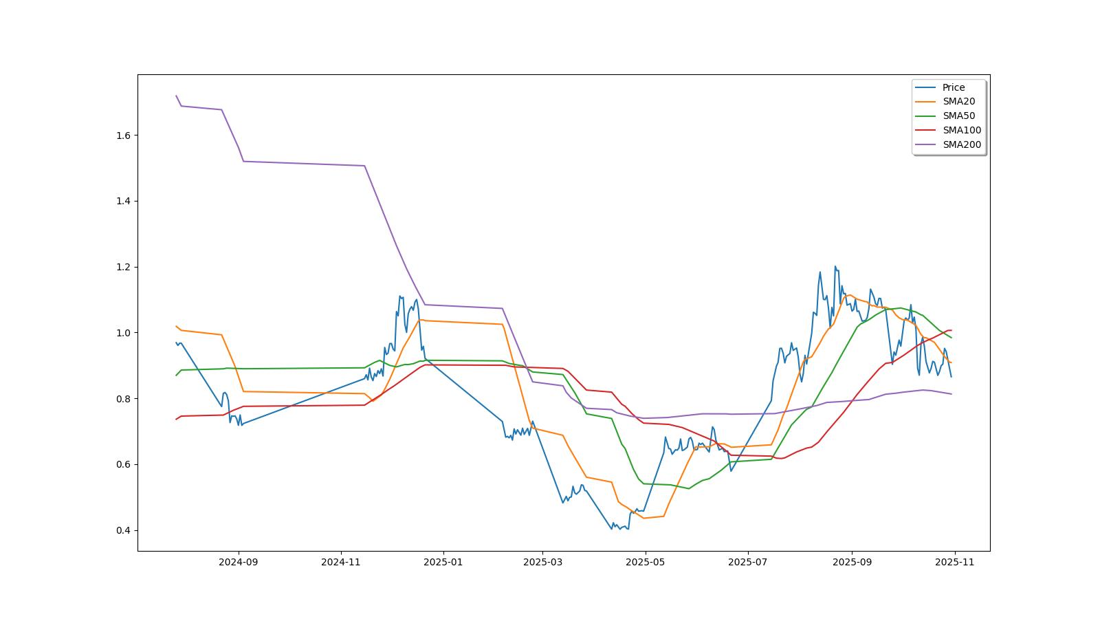 Node Runners Simple Moving Averages