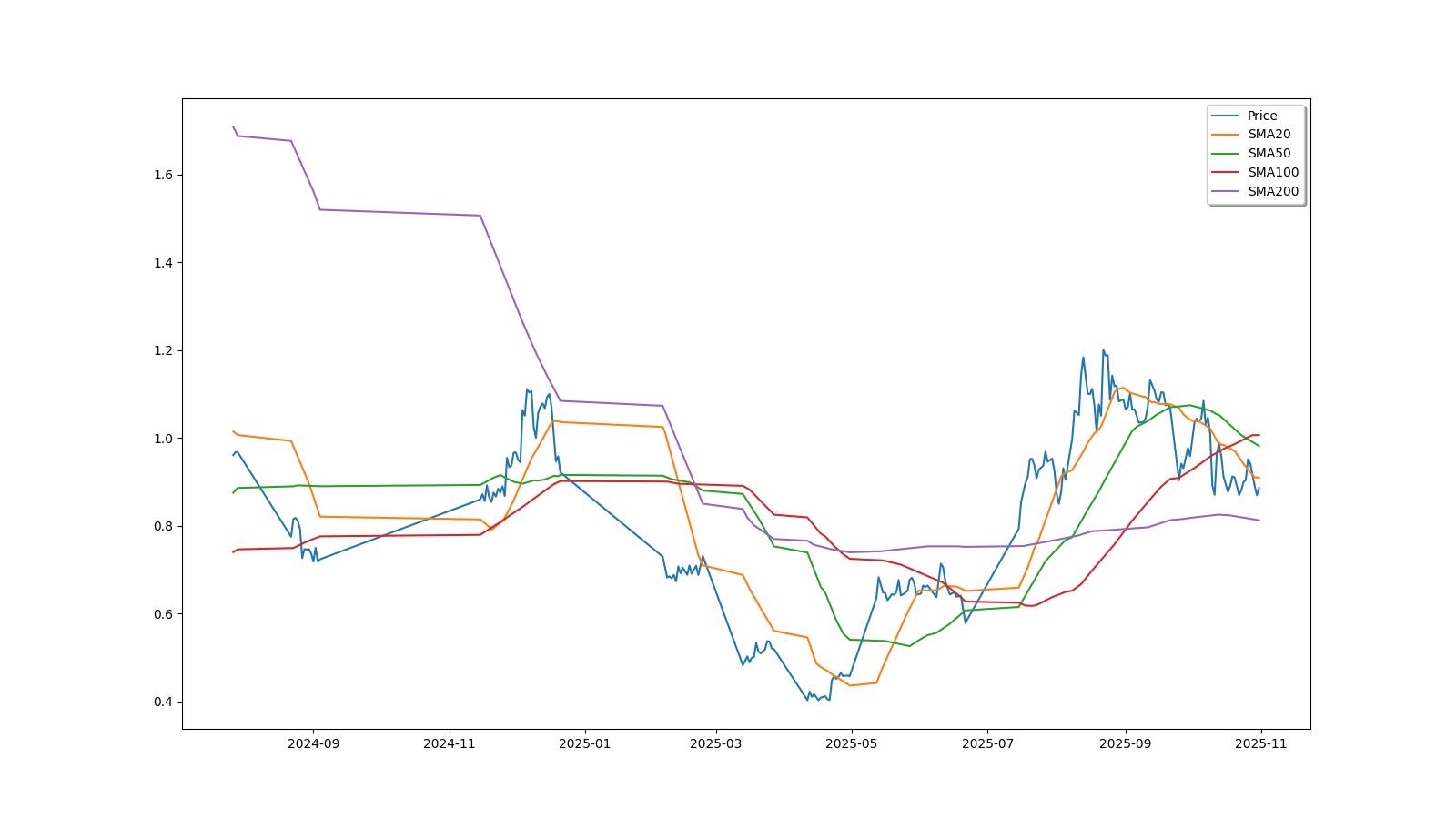 Node Runners Simple Moving Averages