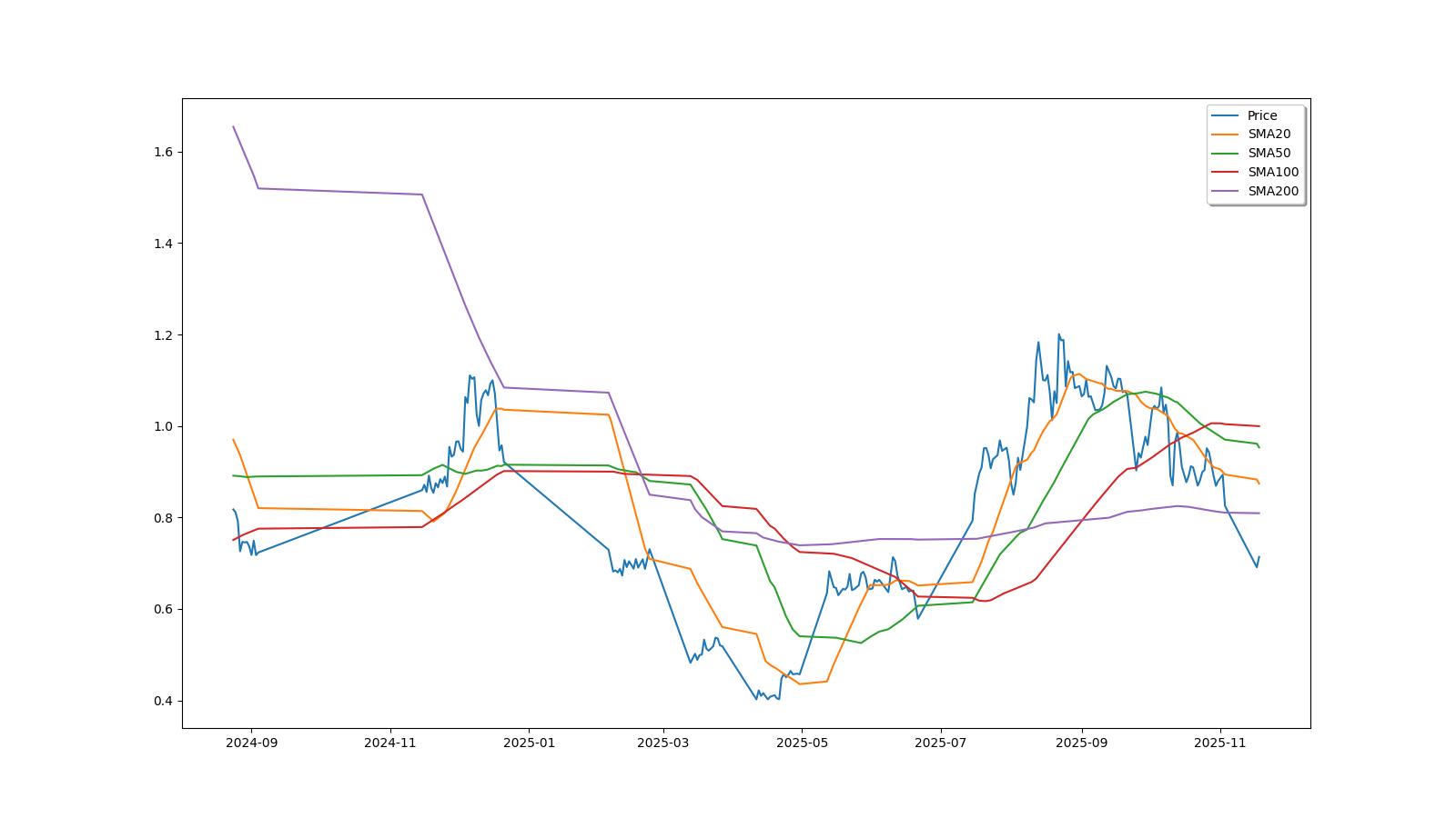 Node Runners Simple Moving Averages