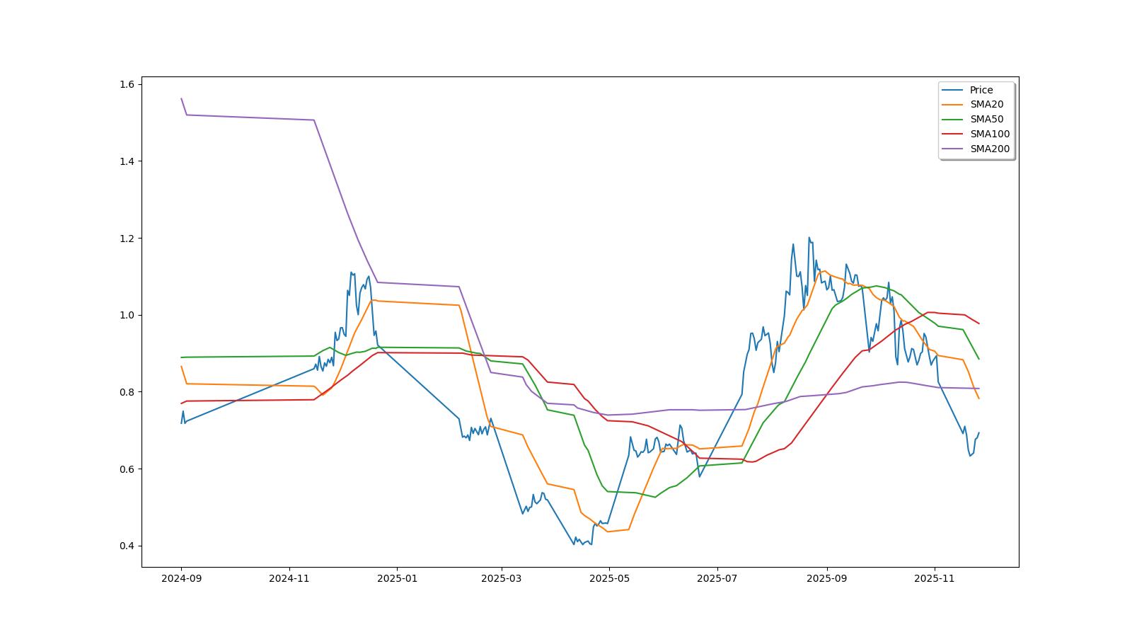 Node Runners Simple Moving Averages