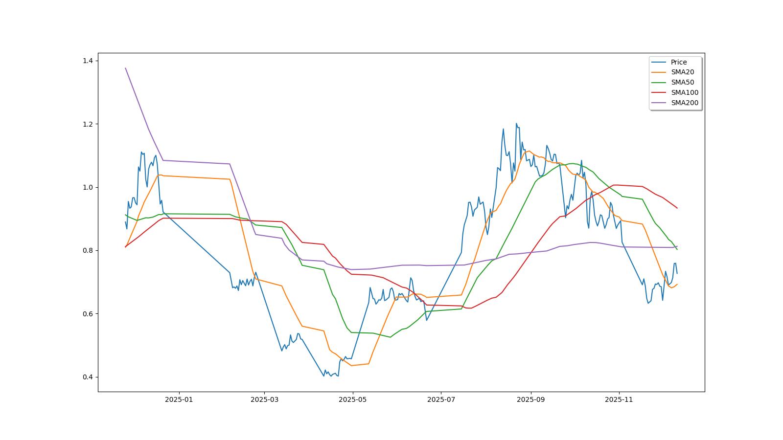 Node Runners Simple Moving Averages