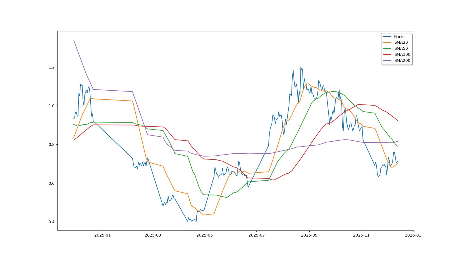 Node Runners Simple Moving Averages