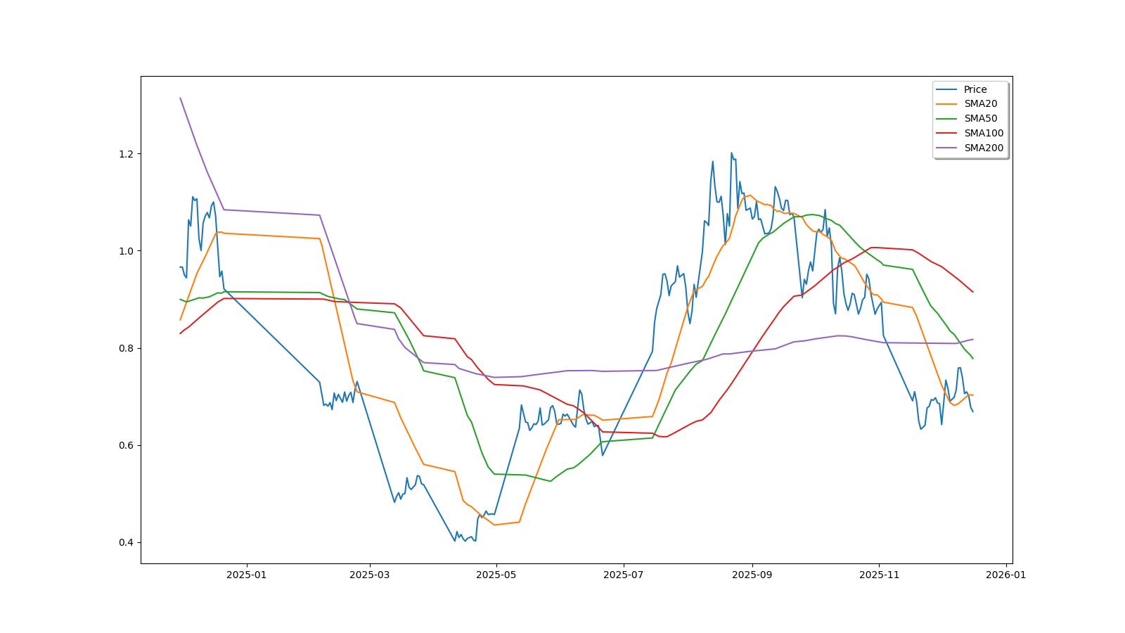 Node Runners Simple Moving Averages