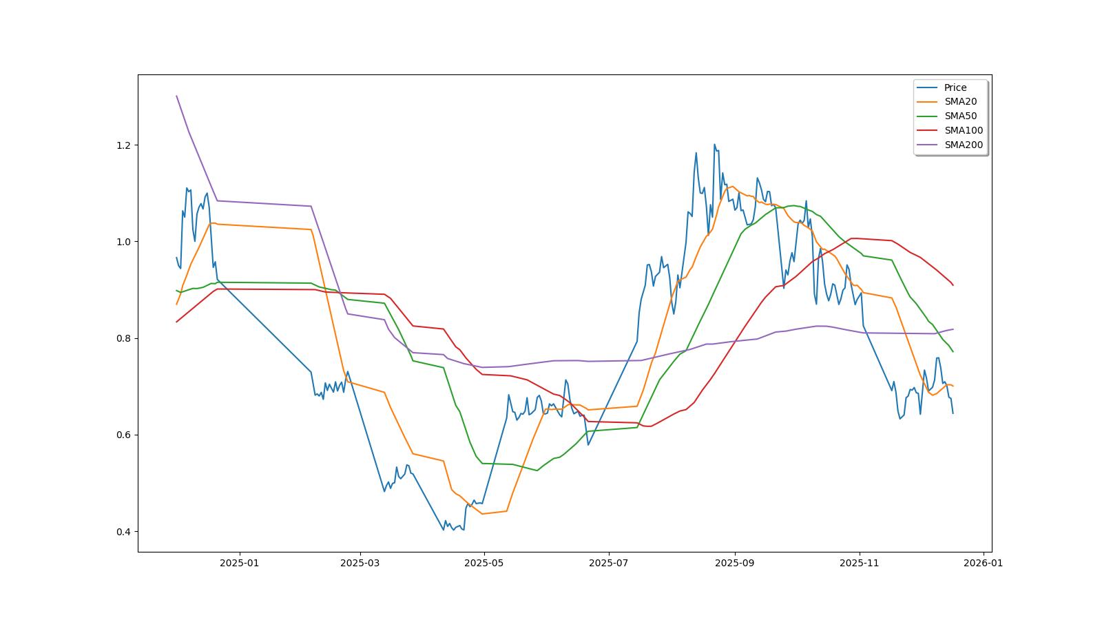 Node Runners Simple Moving Averages
