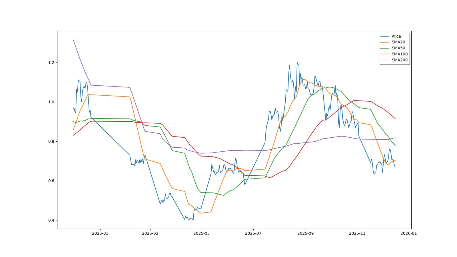 Node Runners Simple Moving Averages