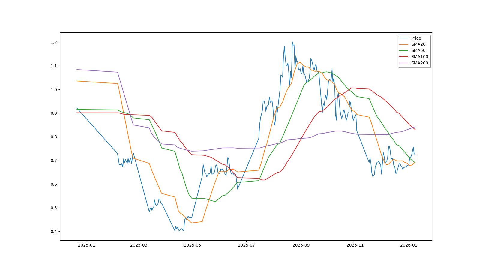 Node Runners Simple Moving Averages