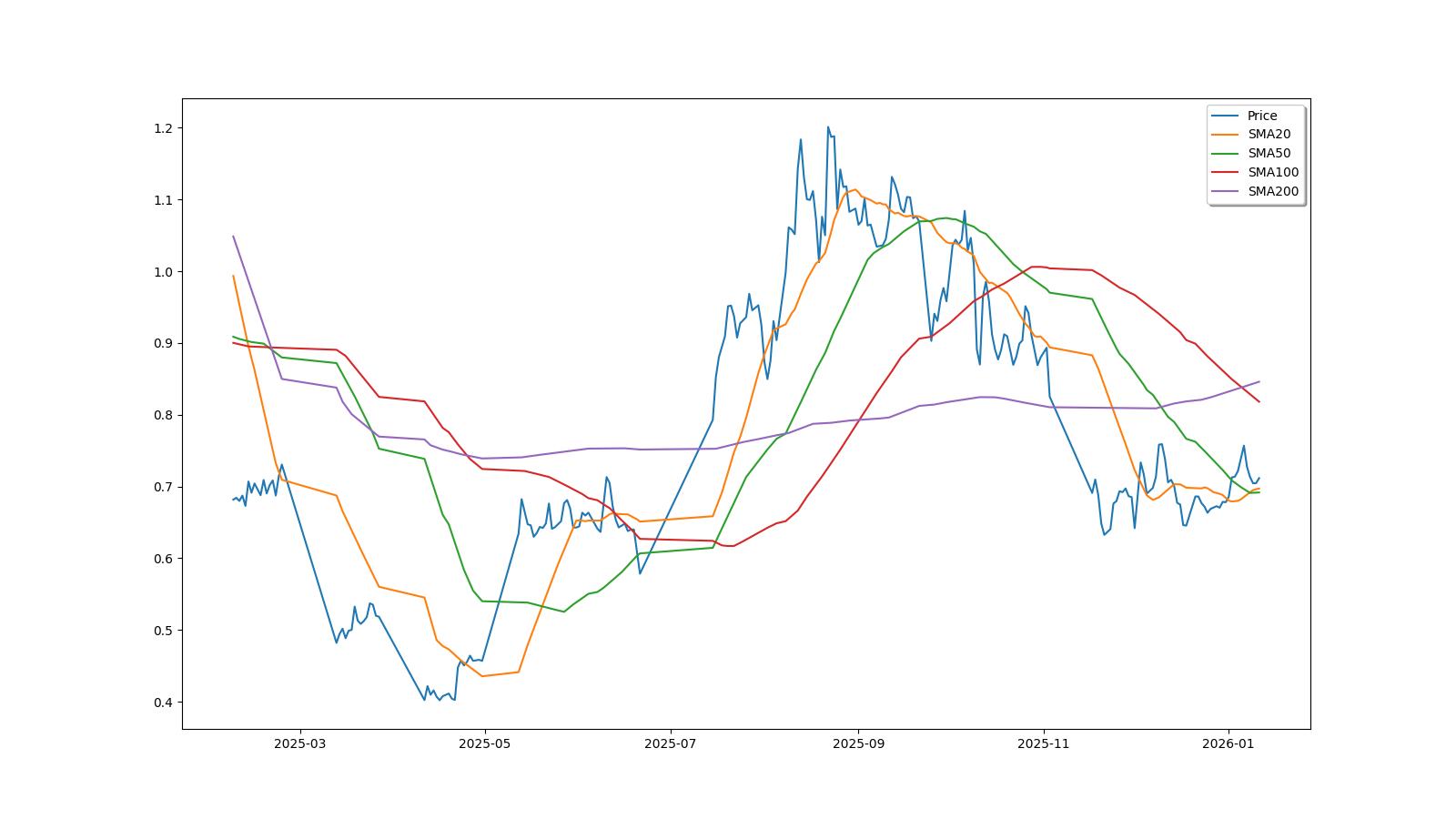 Node Runners Simple Moving Averages