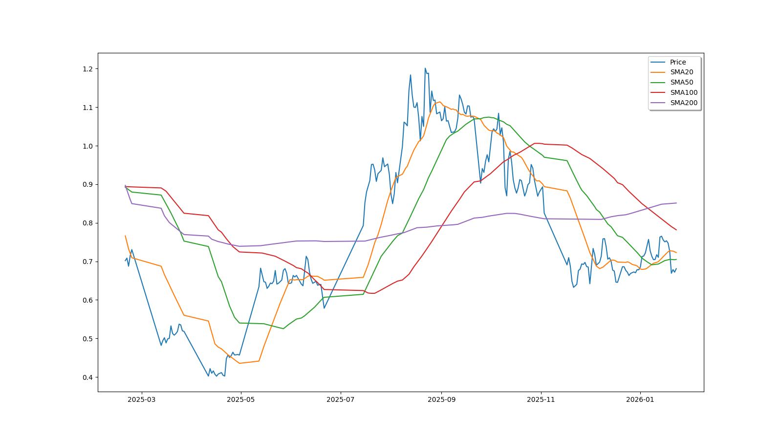 Node Runners Simple Moving Averages