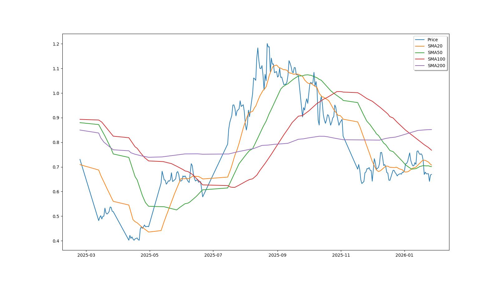 Node Runners Simple Moving Averages