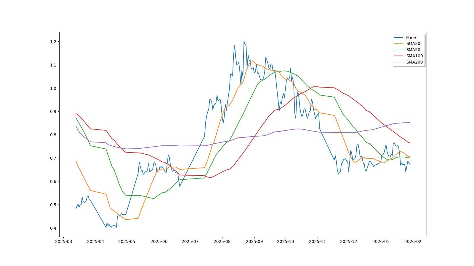 Node Runners Simple Moving Averages