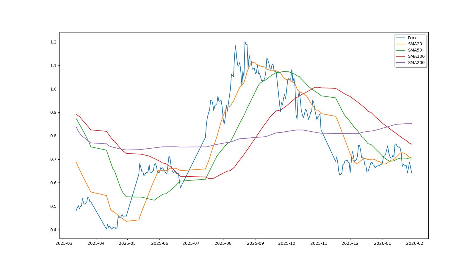 Node Runners Simple Moving Averages