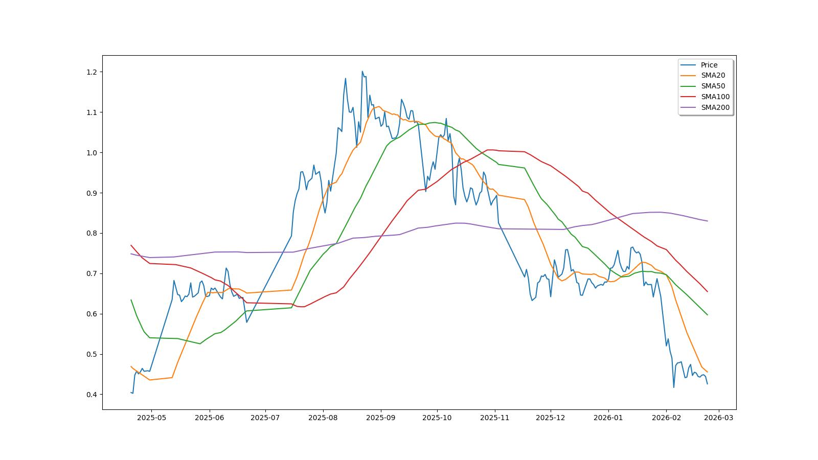 Node Runners Simple Moving Averages