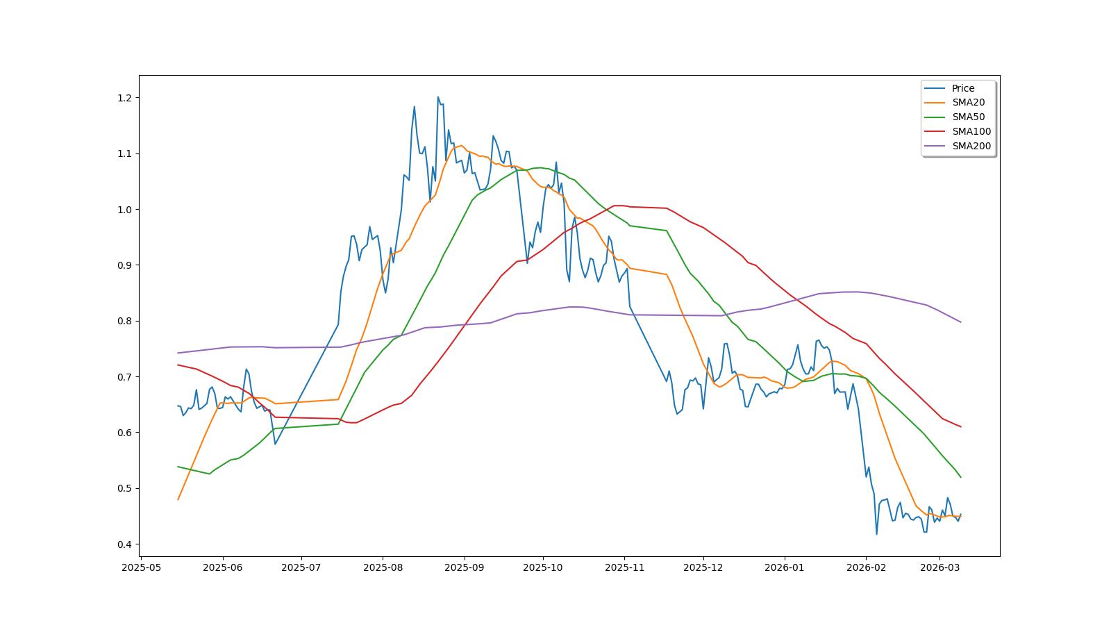 Node Runners Simple Moving Averages