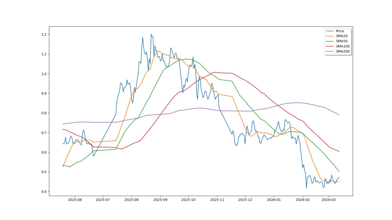 Node Runners Simple Moving Averages