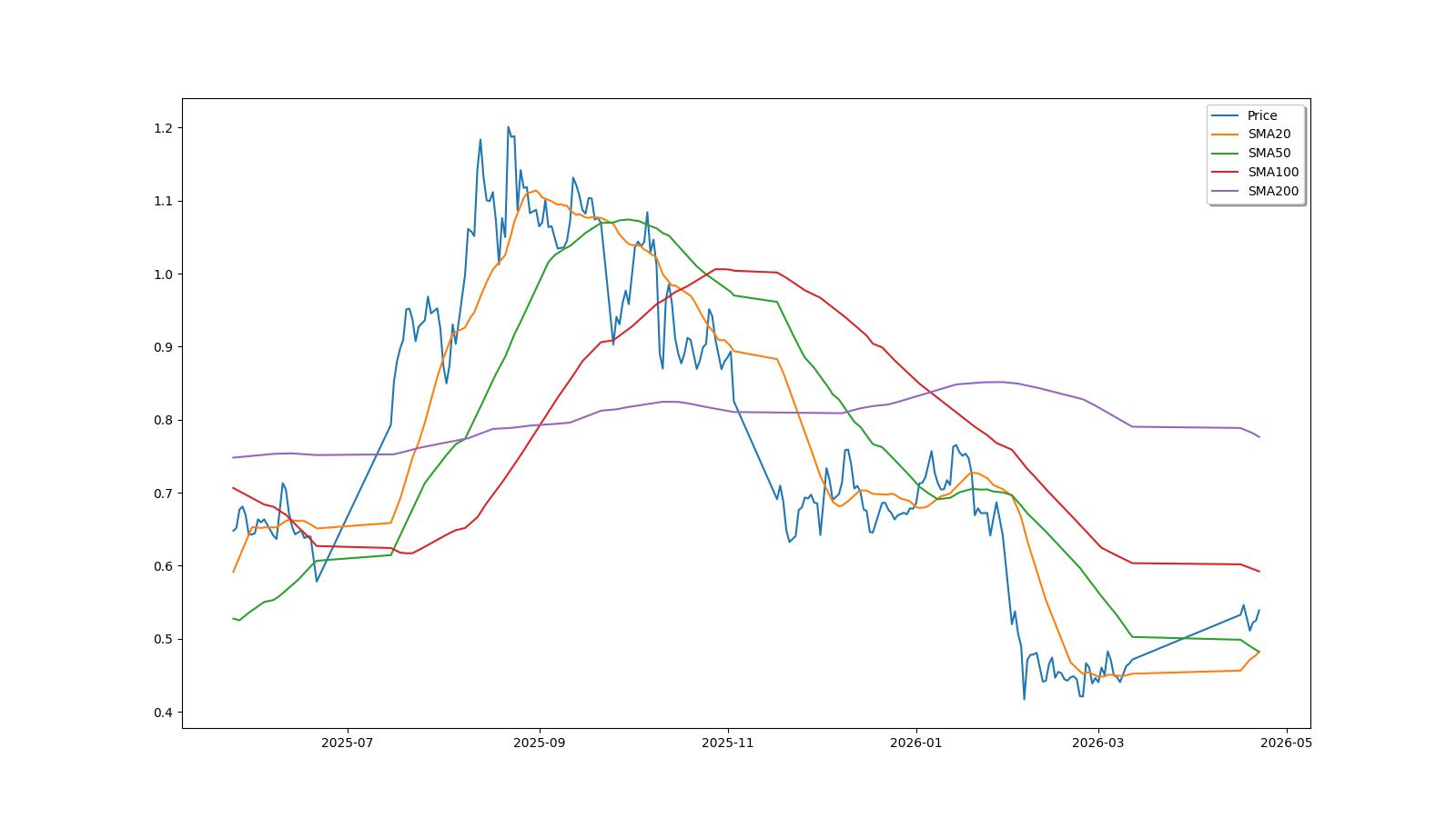 Node Runners Simple Moving Averages