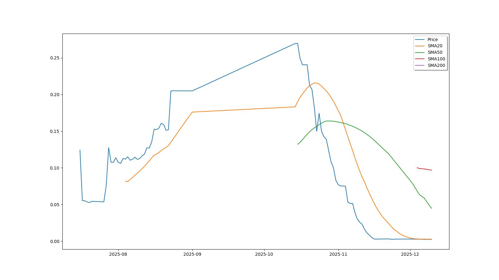 NodeAI Simple Moving Averages