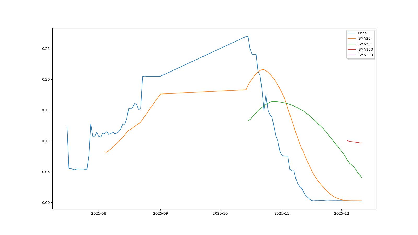 NodeAI Simple Moving Averages