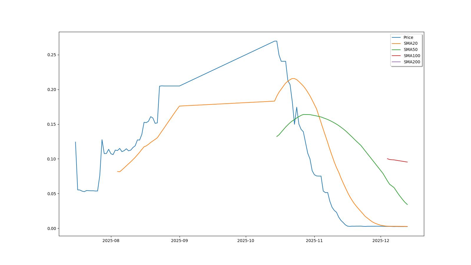 NodeAI Simple Moving Averages