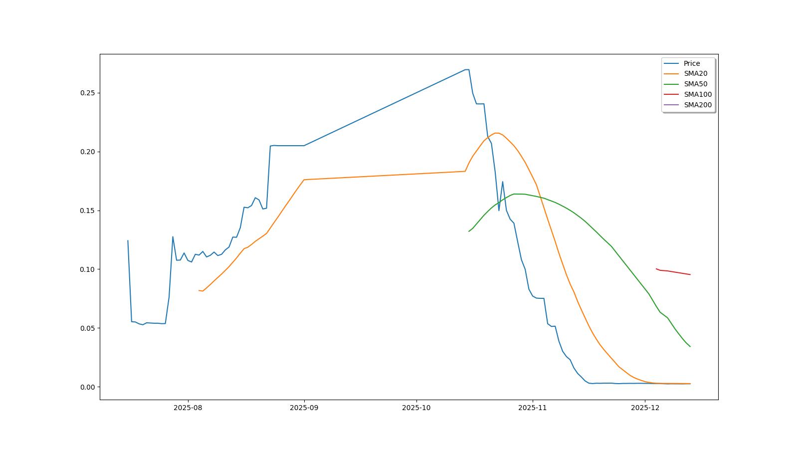 NodeAI Simple Moving Averages