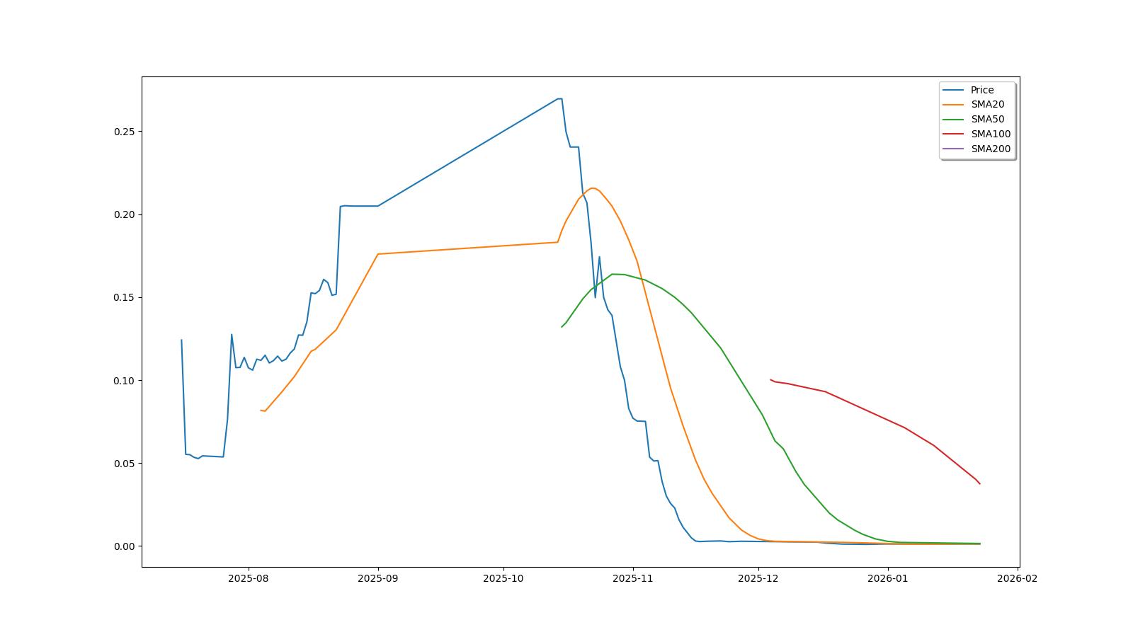 NodeAI Simple Moving Averages