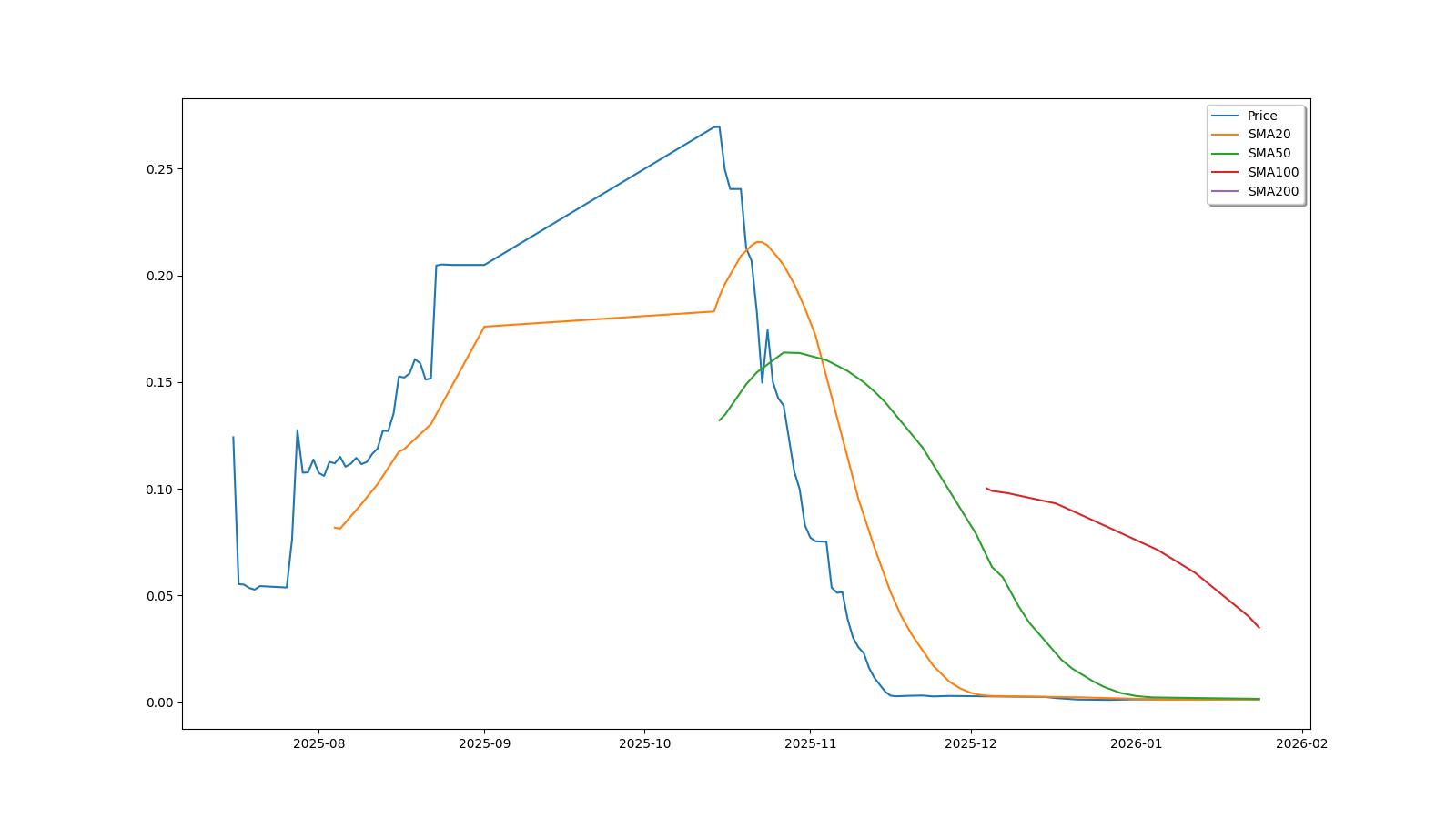 NodeAI Simple Moving Averages