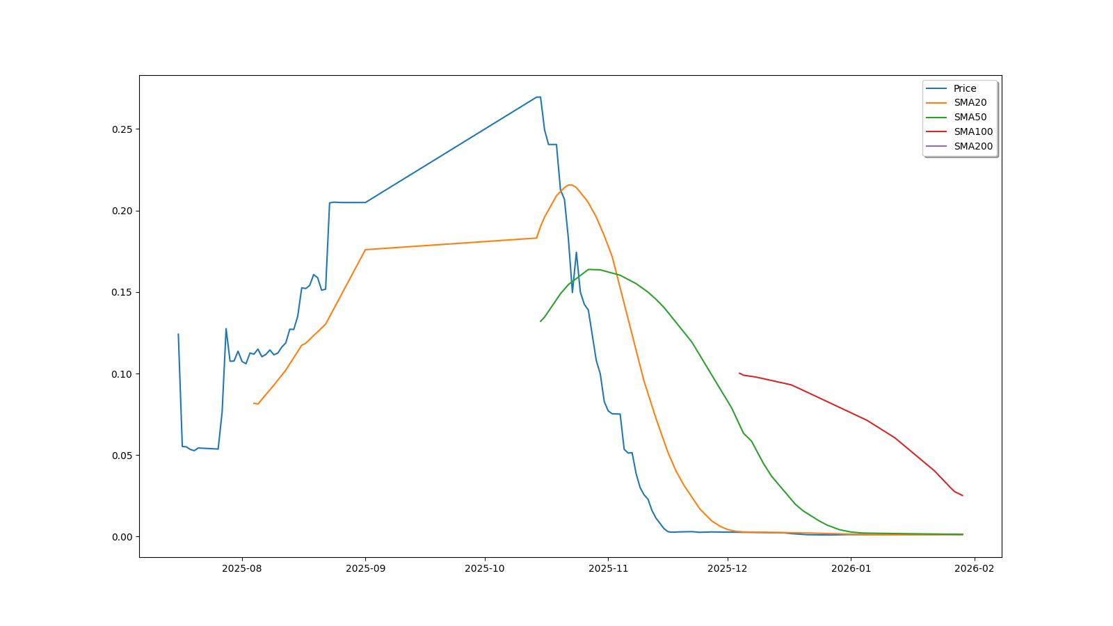 NodeAI Simple Moving Averages