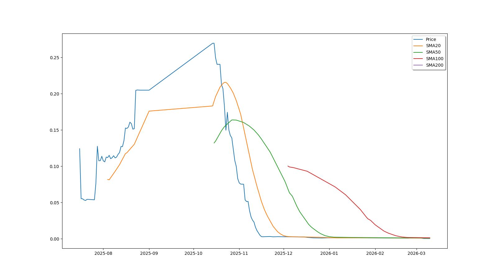 NodeAI Simple Moving Averages