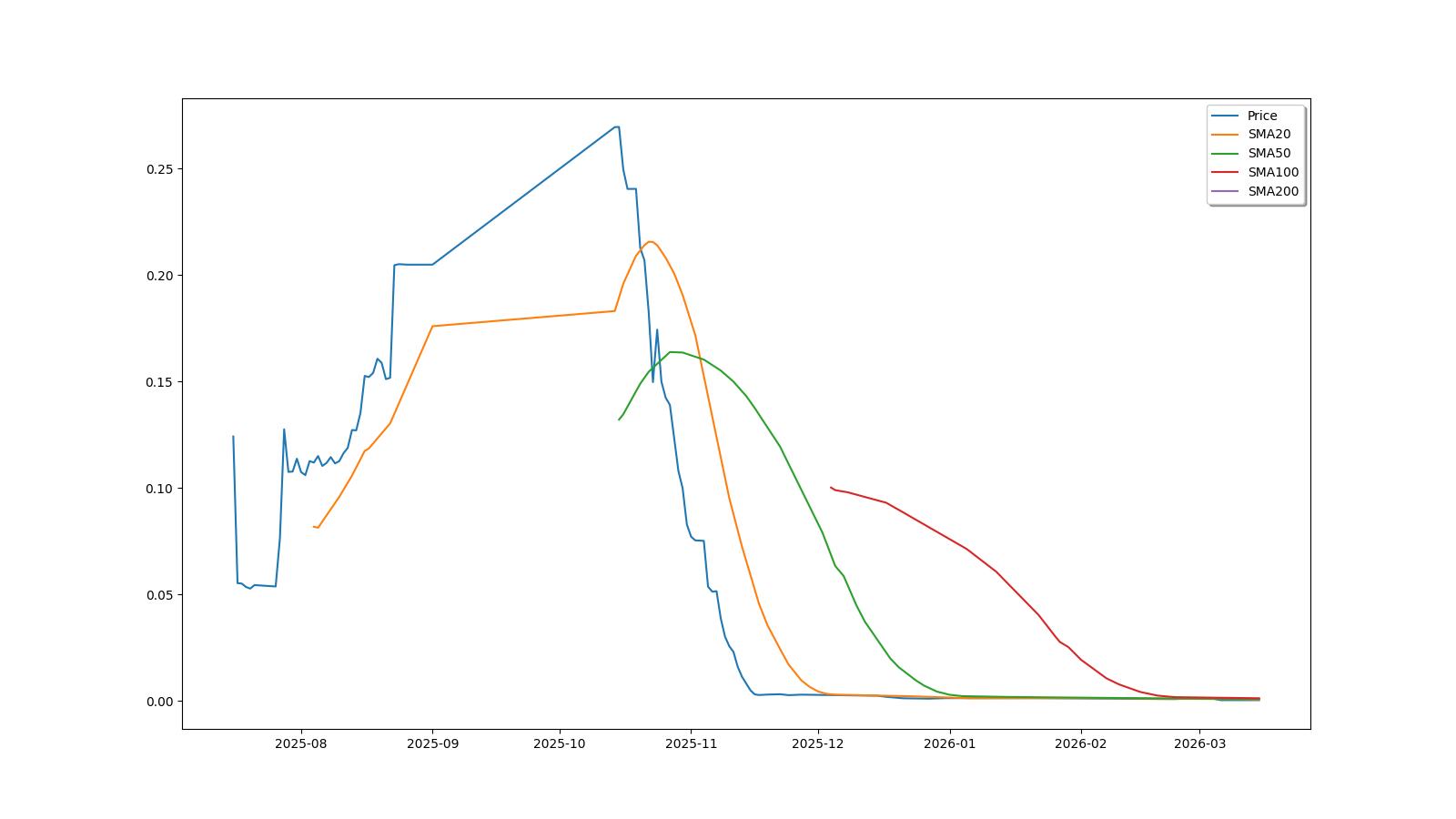 NodeAI Simple Moving Averages