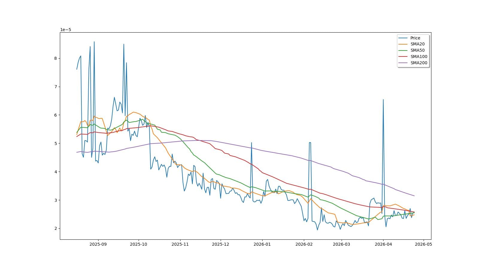 NodeCoin Simple Moving Averages