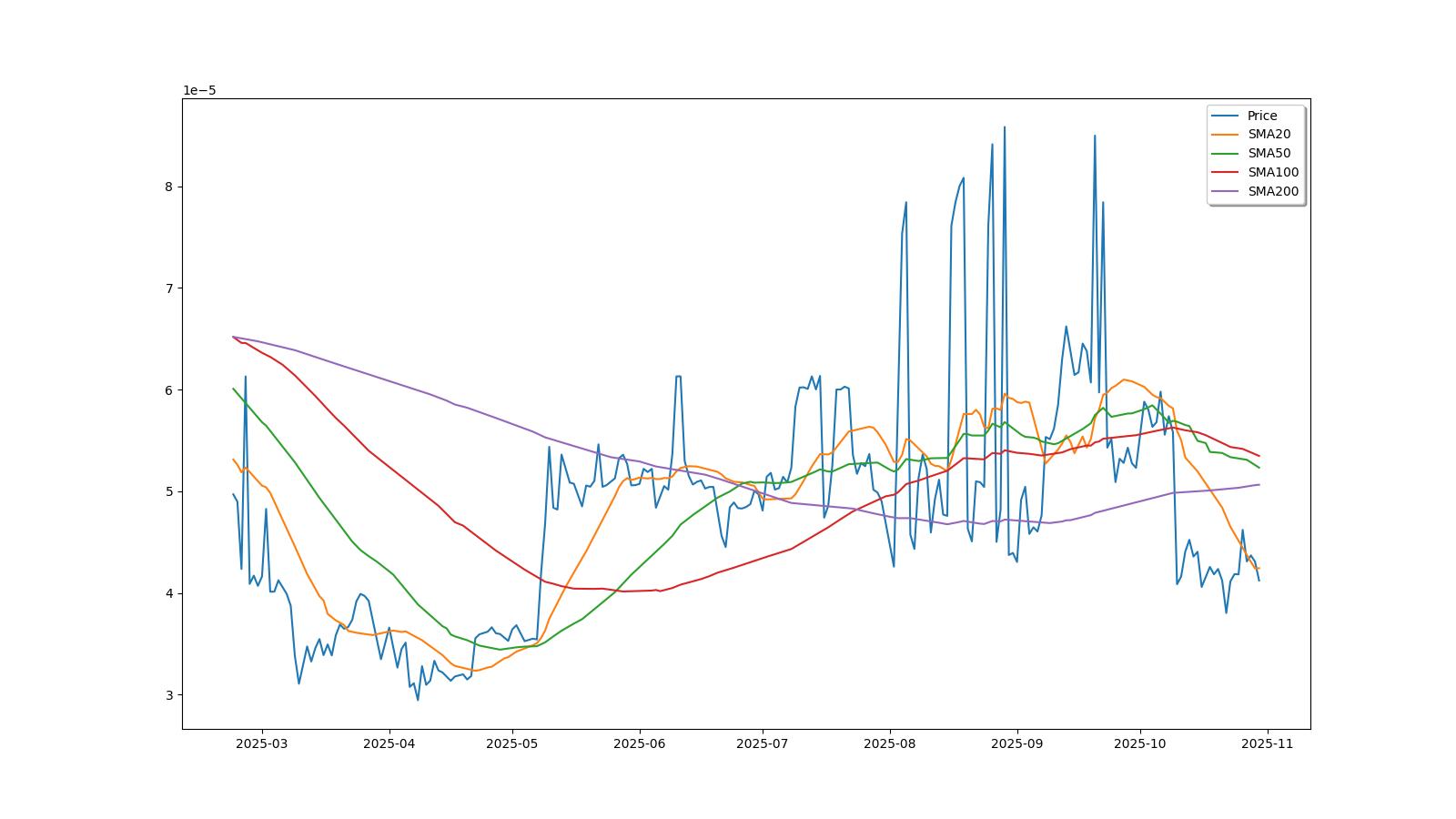 NodeCoin Simple Moving Averages