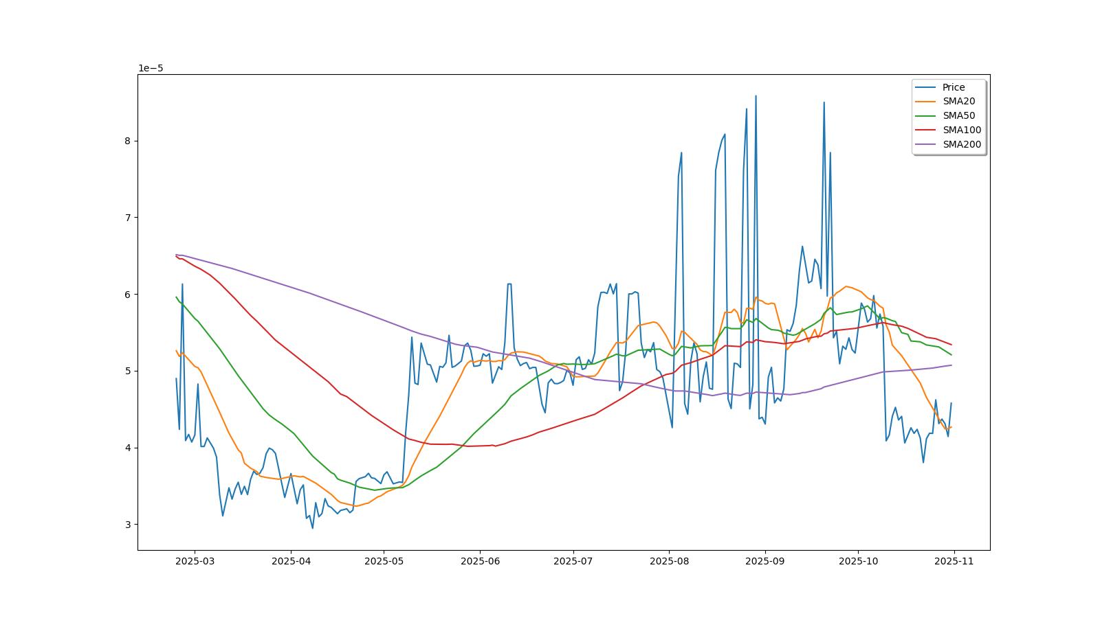 NodeCoin Simple Moving Averages