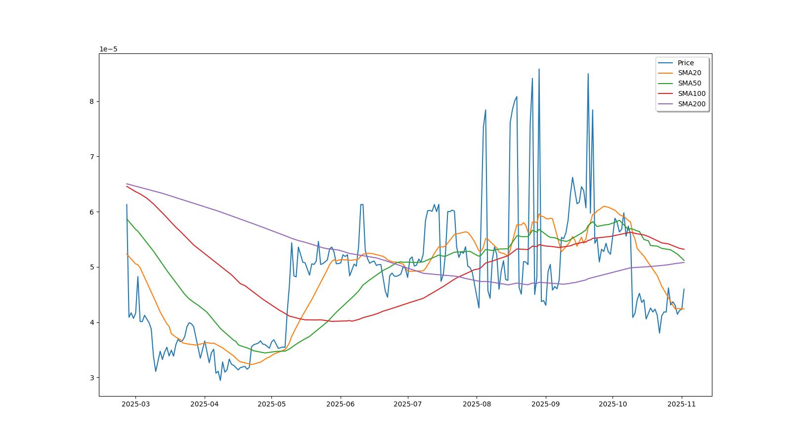 NodeCoin Simple Moving Averages