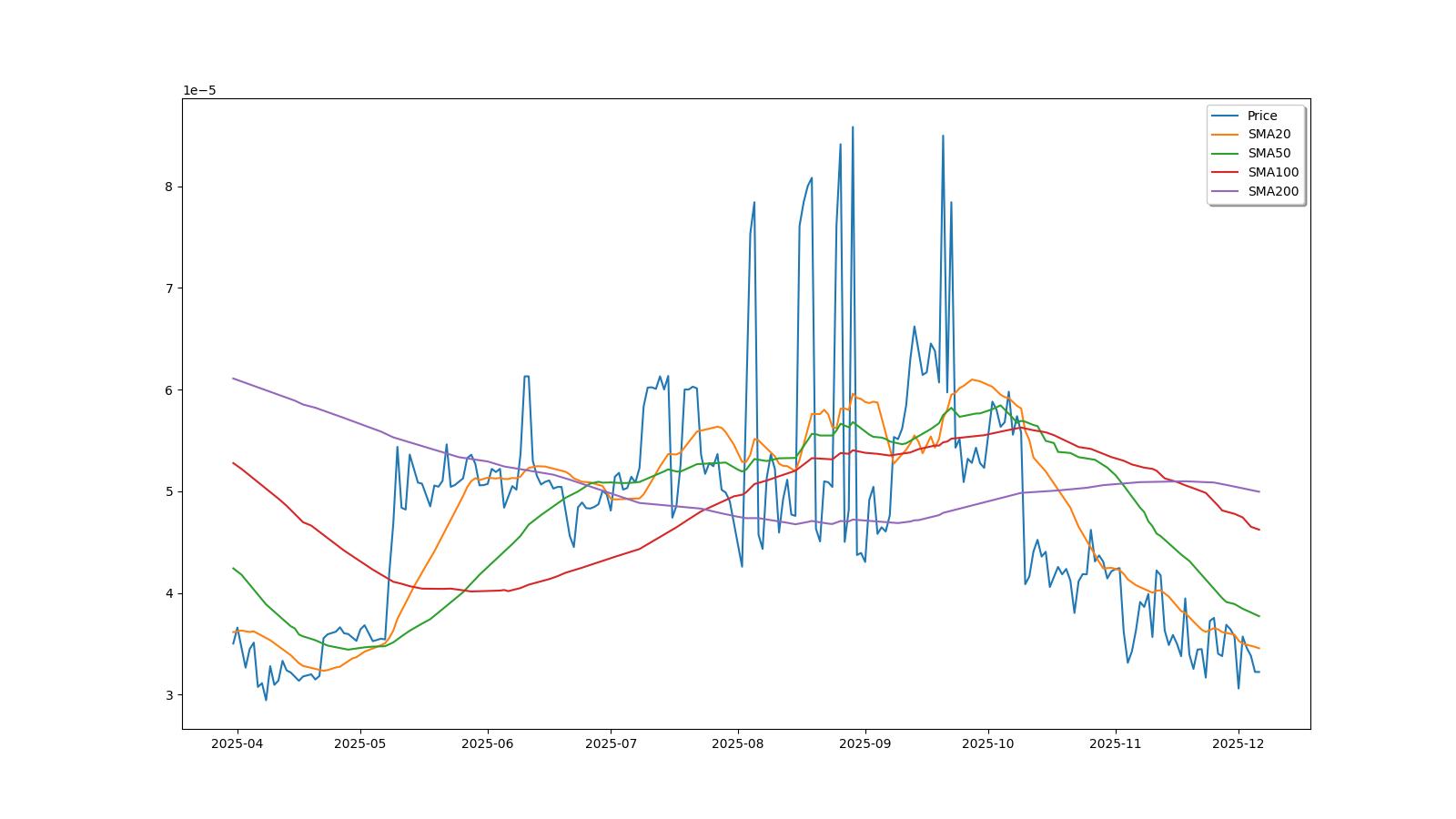NodeCoin Simple Moving Averages