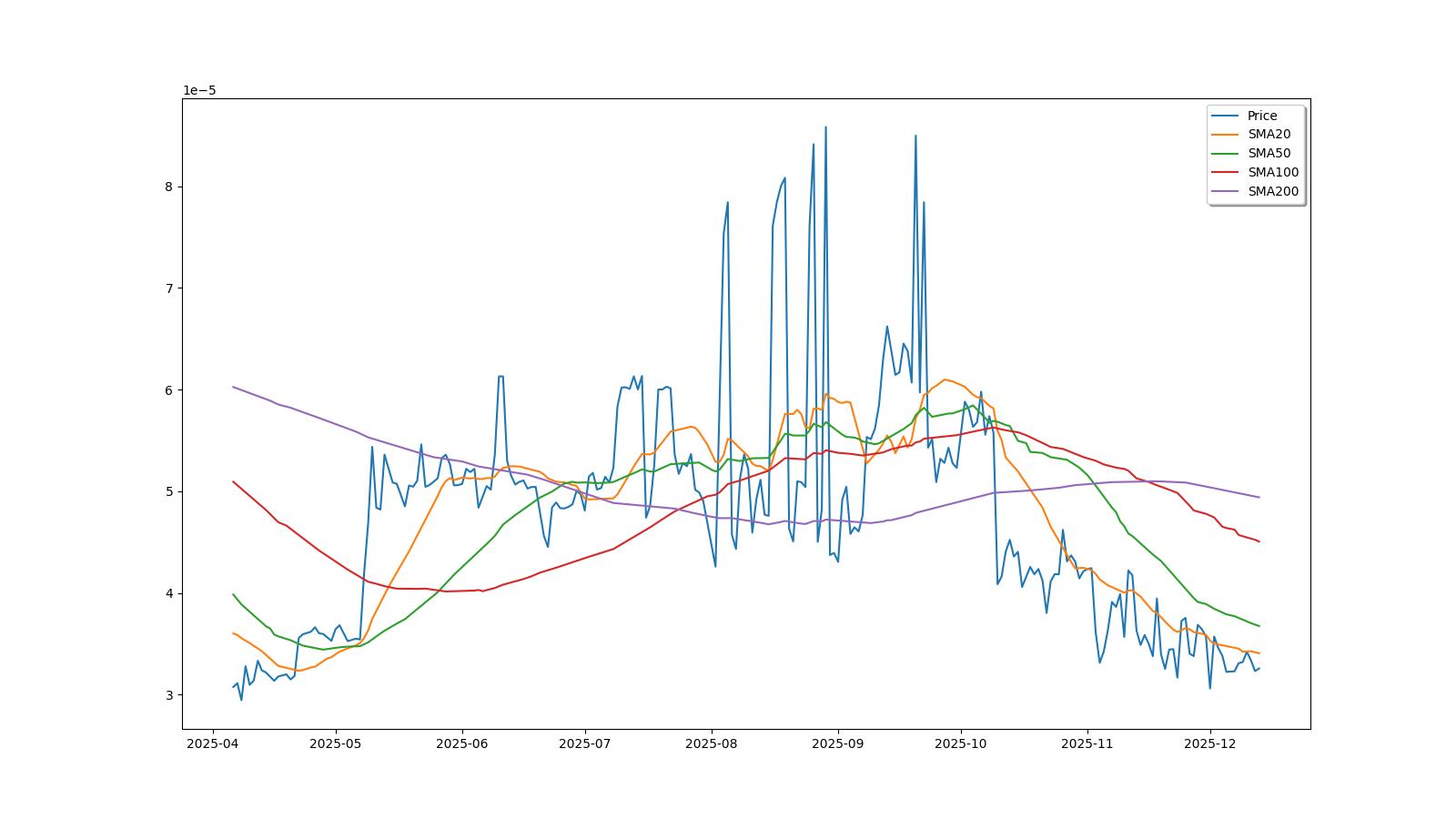 NodeCoin Simple Moving Averages