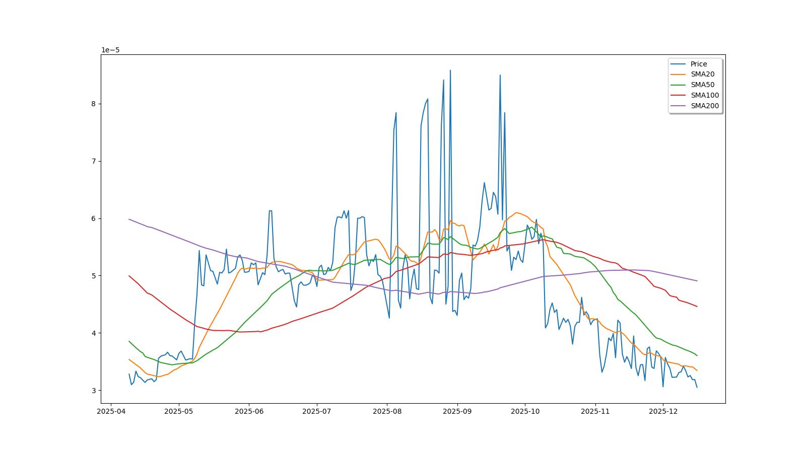 NodeCoin Simple Moving Averages