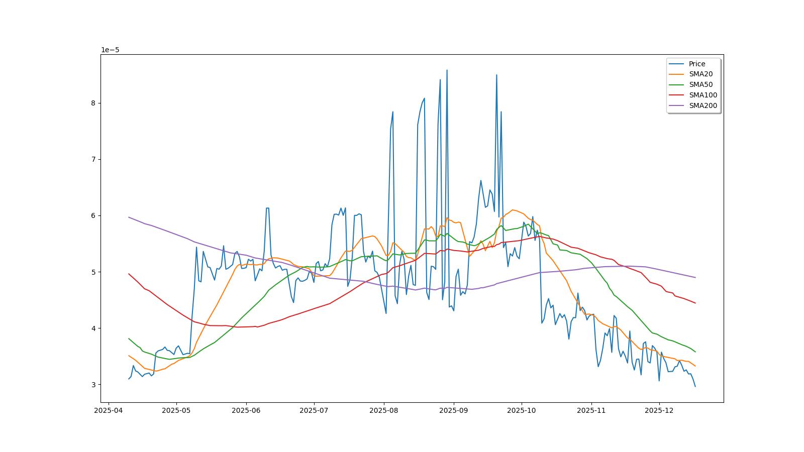 NodeCoin Simple Moving Averages