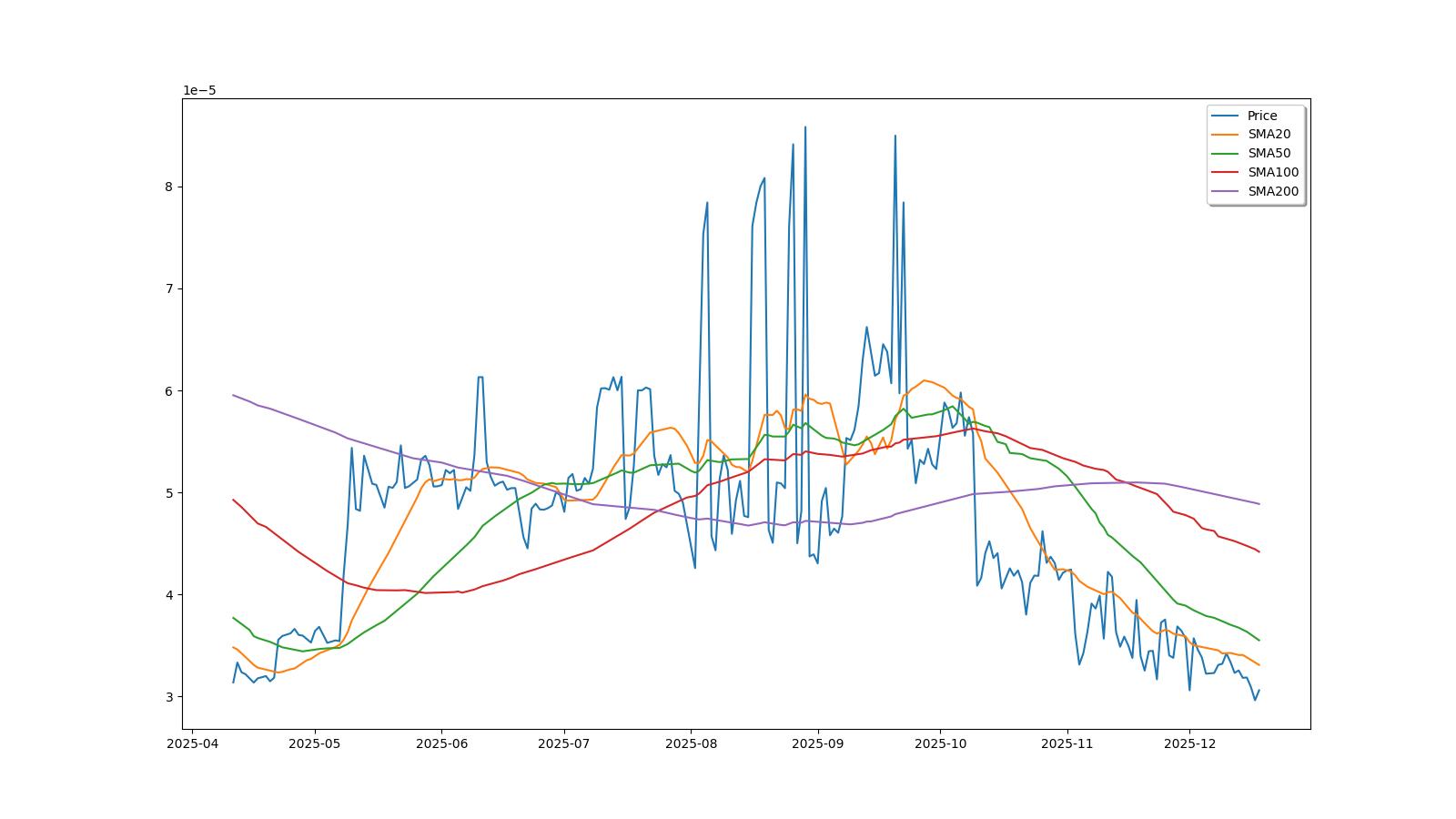 NodeCoin Simple Moving Averages