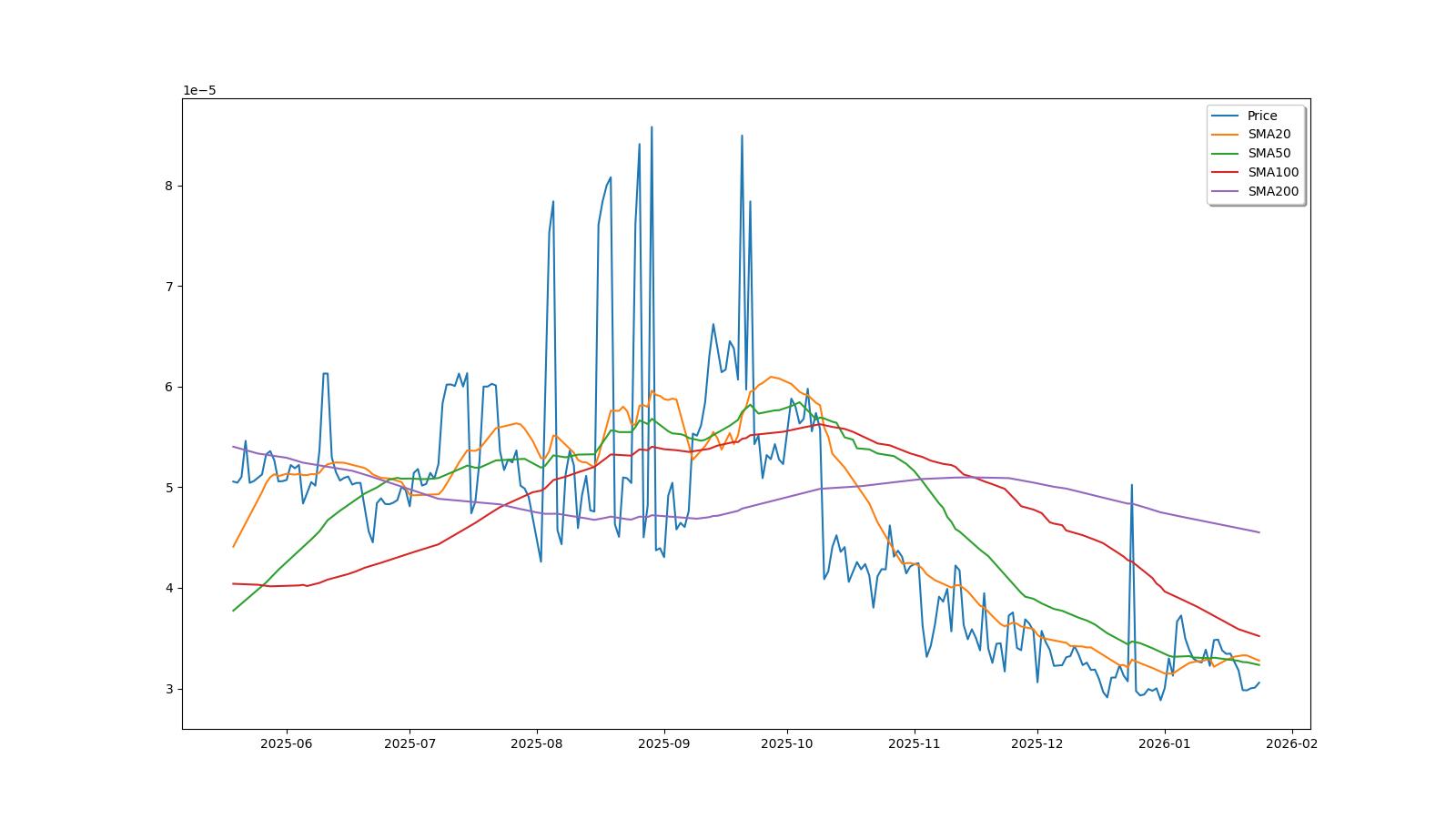 NodeCoin Simple Moving Averages