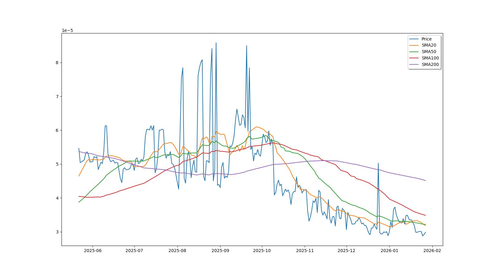 NodeCoin Simple Moving Averages