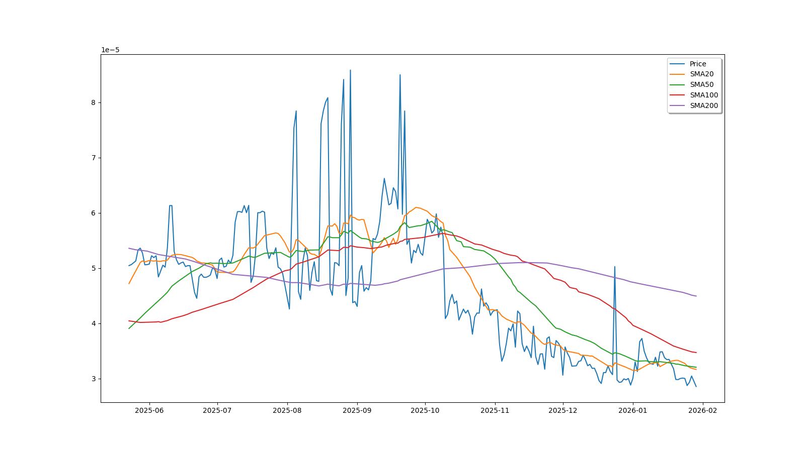 NodeCoin Simple Moving Averages