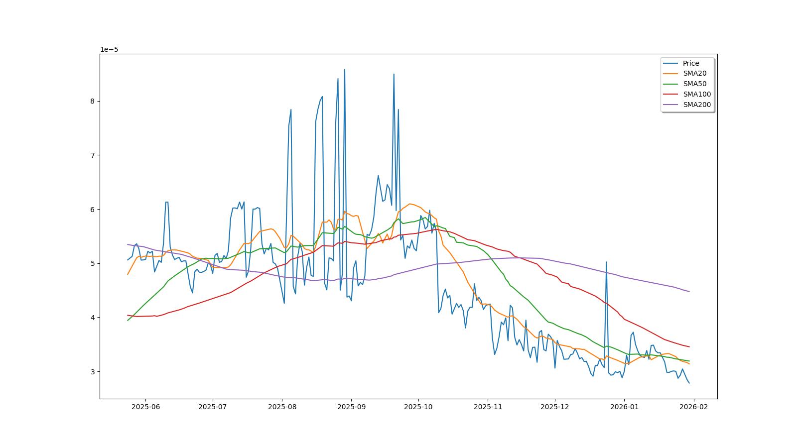 NodeCoin Simple Moving Averages