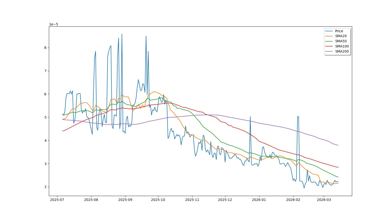 NodeCoin Simple Moving Averages